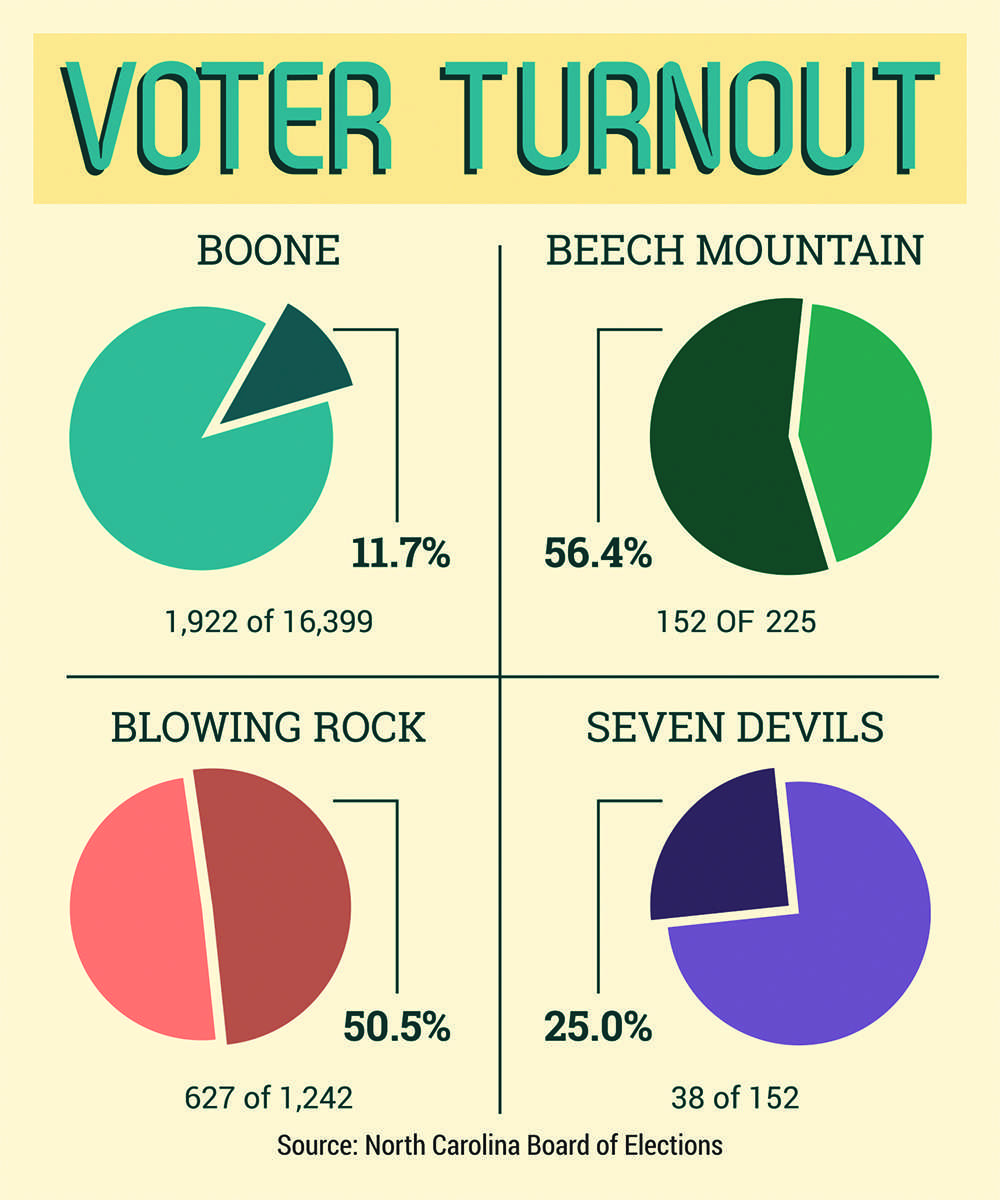 Voter turnout fails to turn up – The Appalachian Voter turnout fails to turn up – The Appalachian